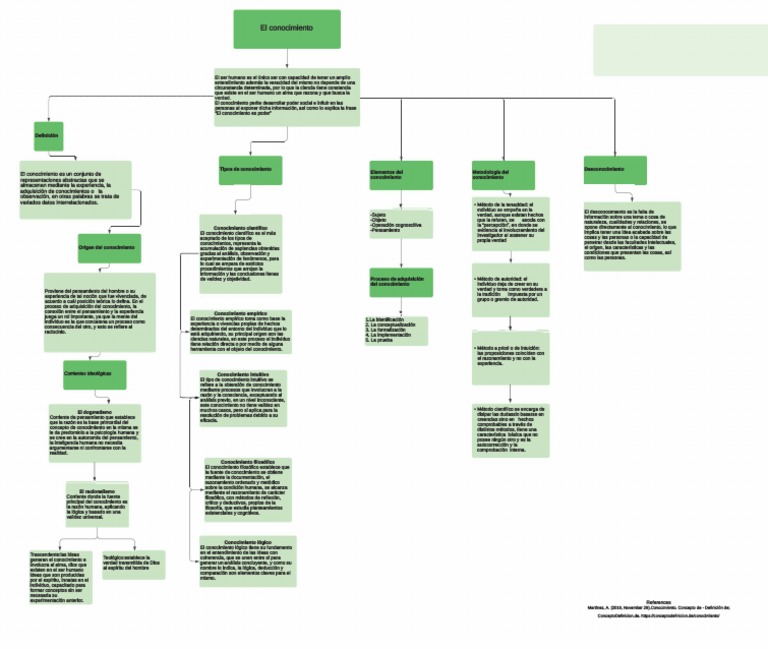Mapa Conceptual Sobre El Conocimiento | PDF | Conocimiento | Verdad