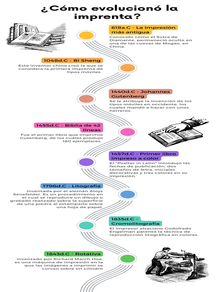Línea de tiempo evolución de la imprenta | PDF | Imprenta | Impresión