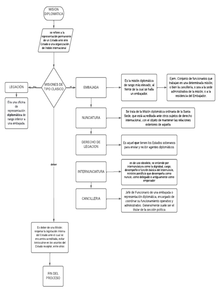 Diagrama de Flujo Mision Diplomatica | PDF | Misión diplomática ...