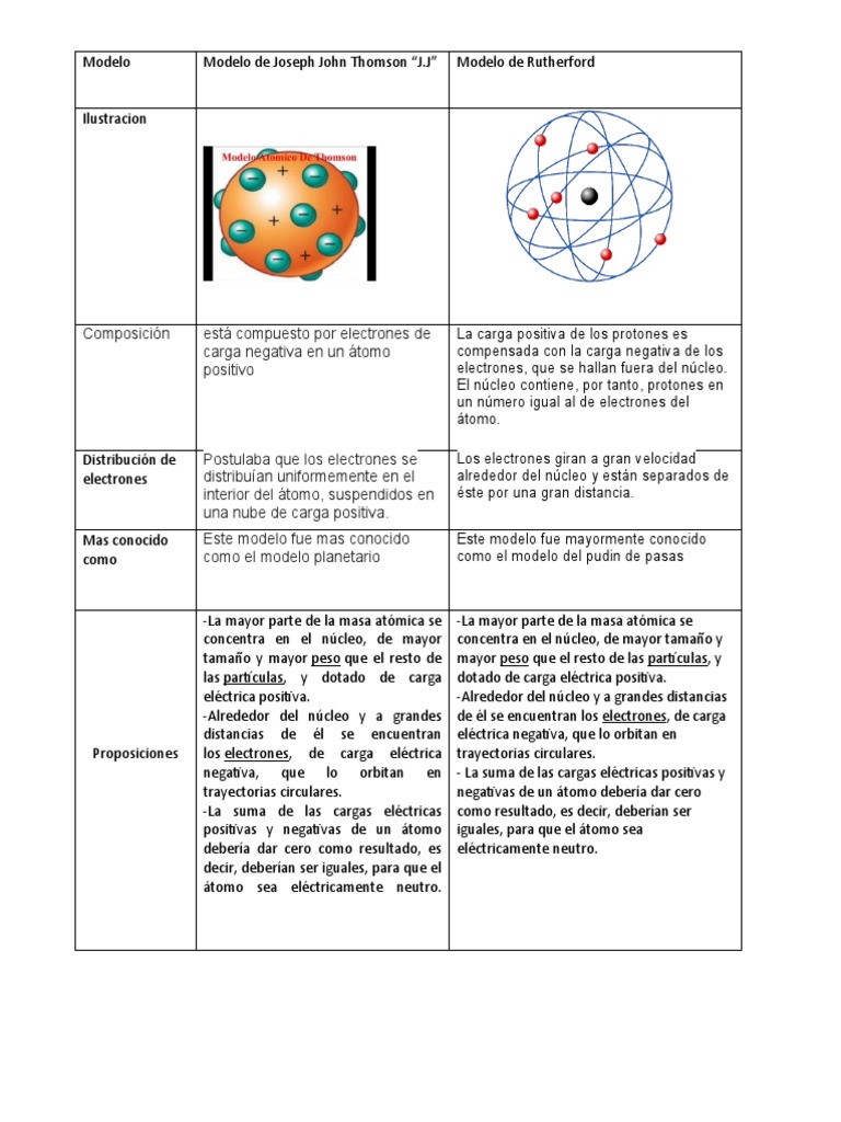 Modelos Atomicos (Tabla Comparativa) | Descargar gratis PDF | Núcleo atómico | Electrón