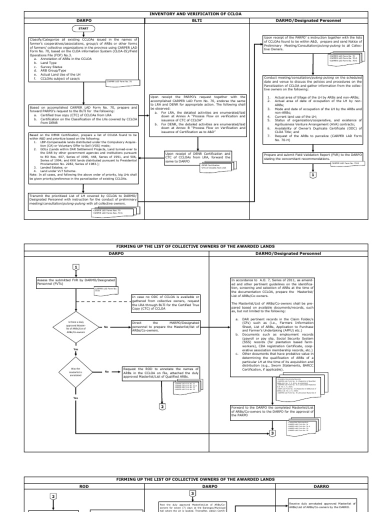 Process Flow of Parcelization SPLIT Project Asof 24092021 1 | PDF