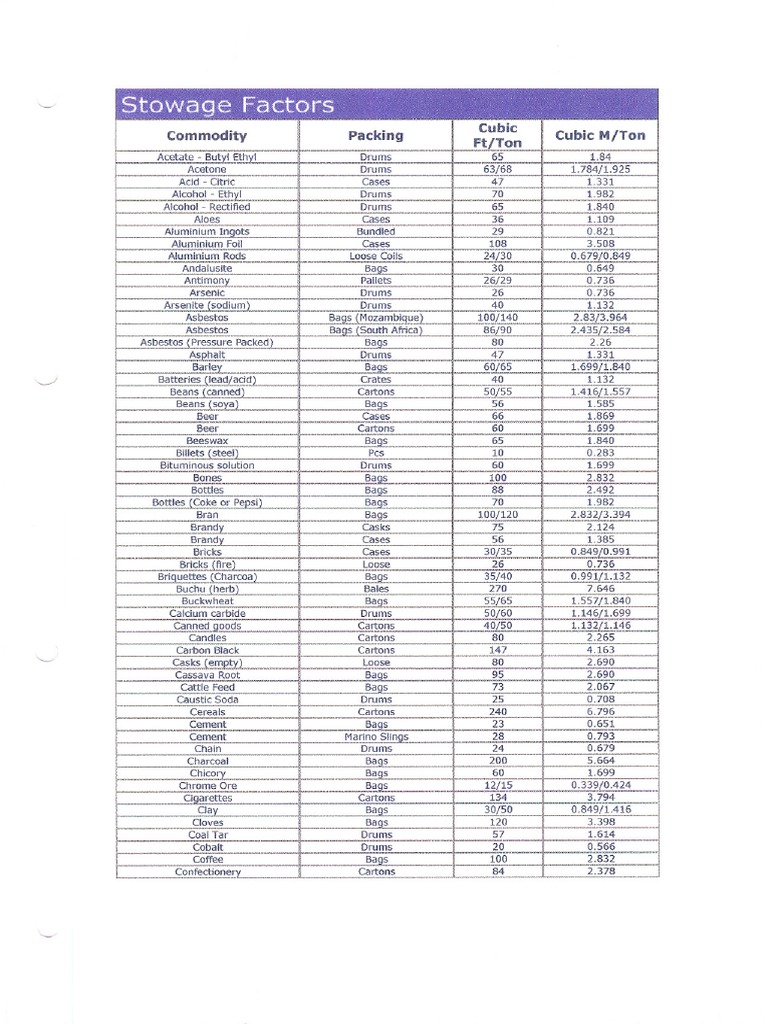 Stowage Factors For Bulk & Neobulk Cargoes | PDF