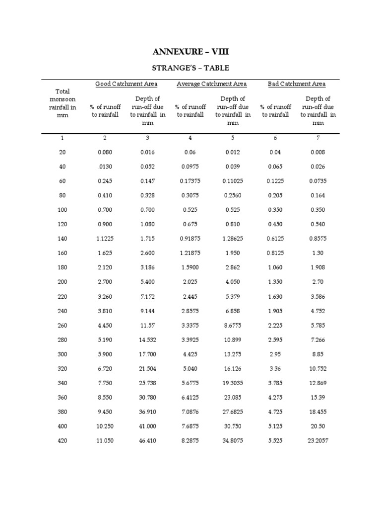 Annexure VIII Strange's Table | PDF | Surface Runoff | Drainage Basin