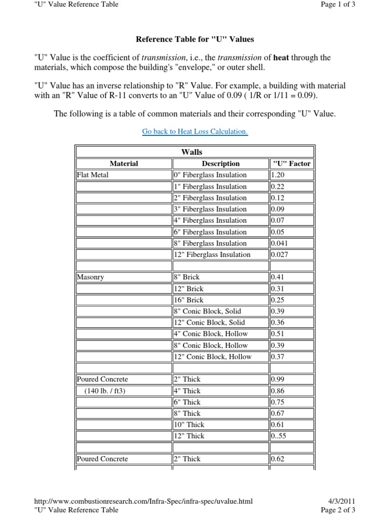 U Value Reference for Building Materials | PDF