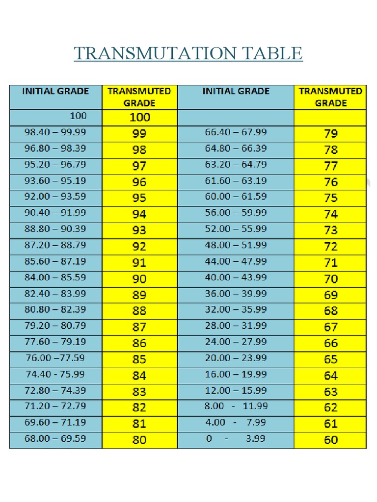 TRANSMUTATION TABLE | PDF