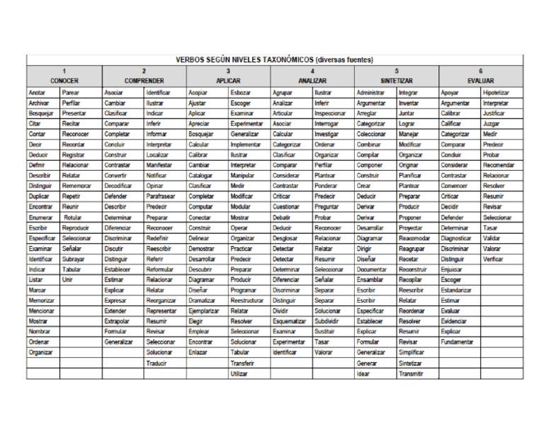 Verbos Según Los Niveles Taxonómicos | PDF