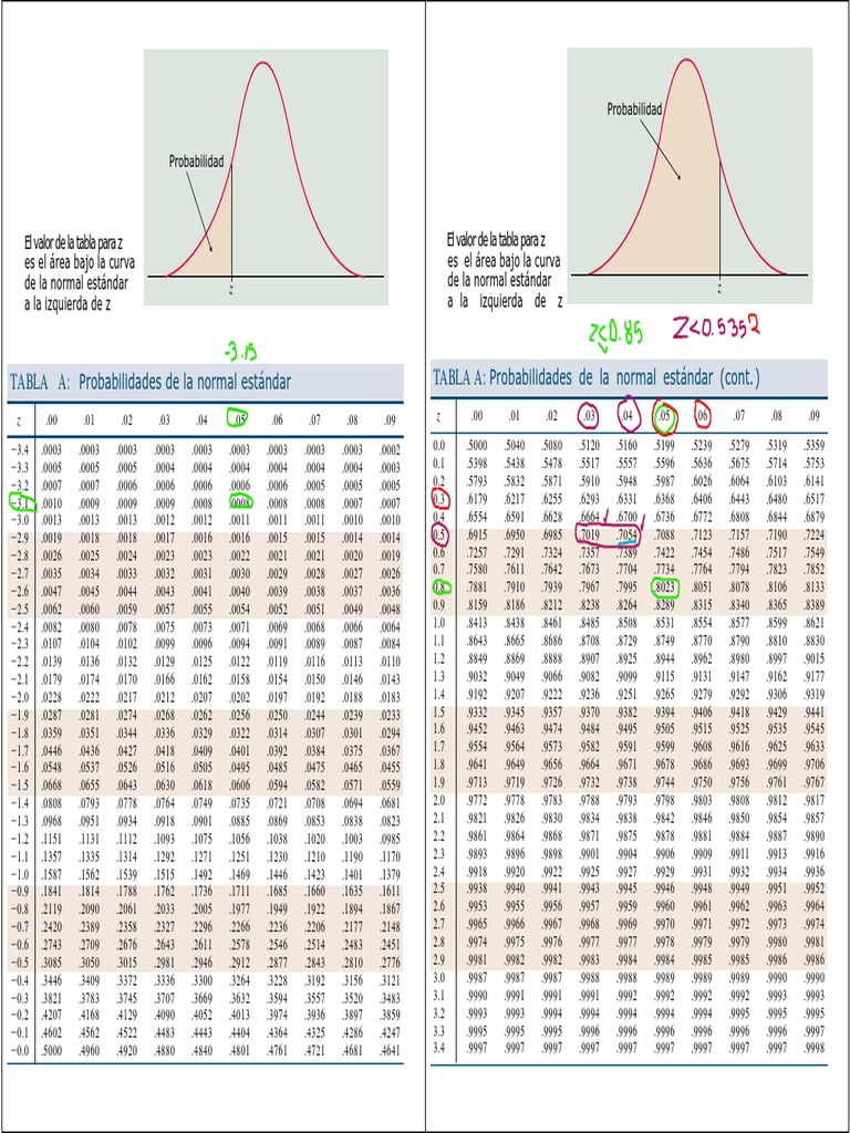 Tabla de Distribución Normal Estándar | PDF