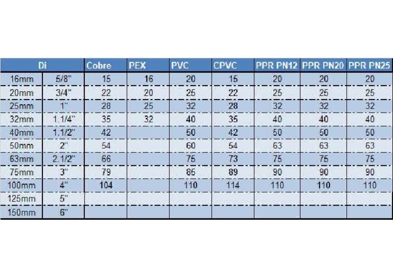Equivalencias Tubulações | PDF