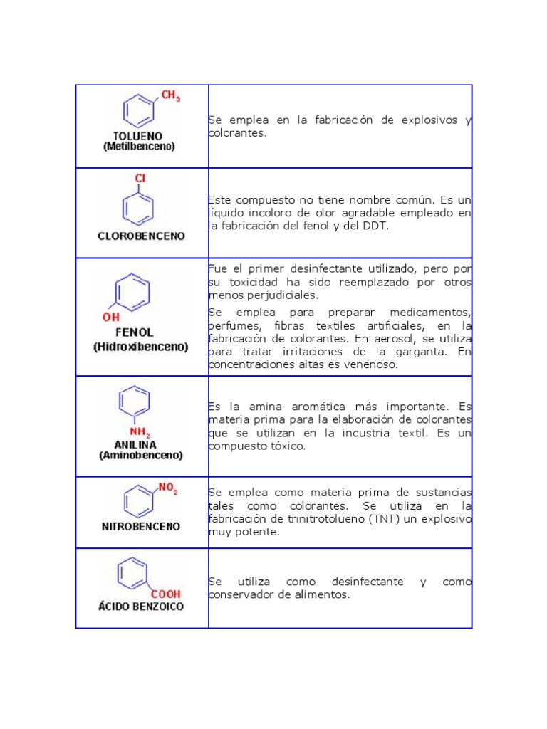 Compuestos Aromáticos Y Sus Usos Pdf Hidrocarburos Aromáticos Benceno