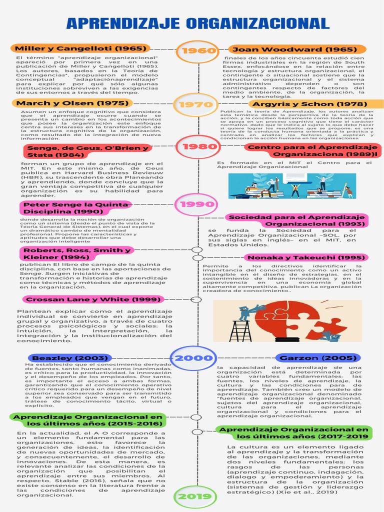 Infografía de Línea de Tiempo Timeline Hitos y Progreso de Un Proyecto ...