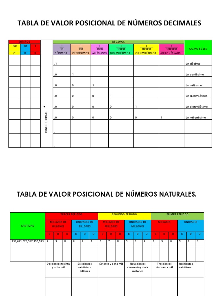 Tabla de Valor Posicional de Números Decimales | PDF | Notación Matemática | Lexicología