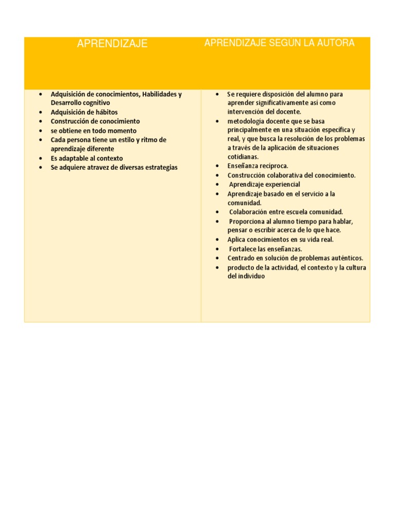 APRENDIZAJE Frida Diaz | PDF | Aprendizaje | Método de enseñanza