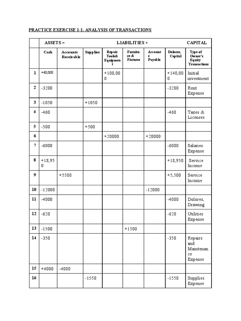 TRANSACTION ANALYSIS To Financial Statements | PDF | Expense | Equity ...