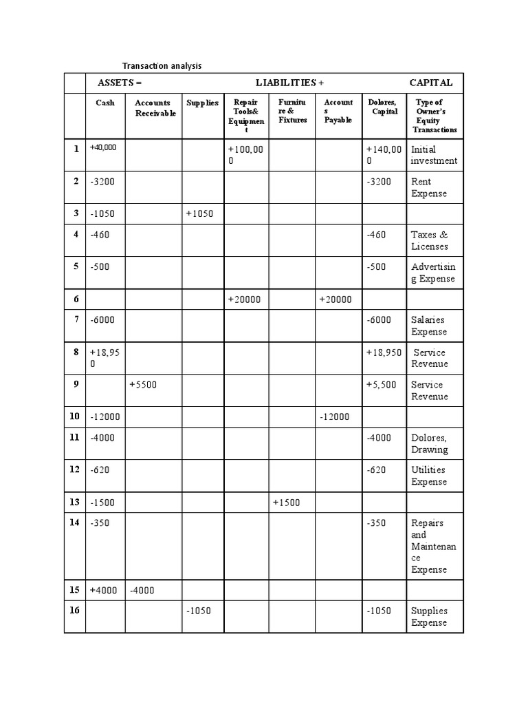 Transaction analysis | PDF | Expense | Balance Sheet