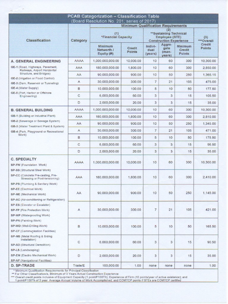Pcab 2018 - 2019 Category | PDF