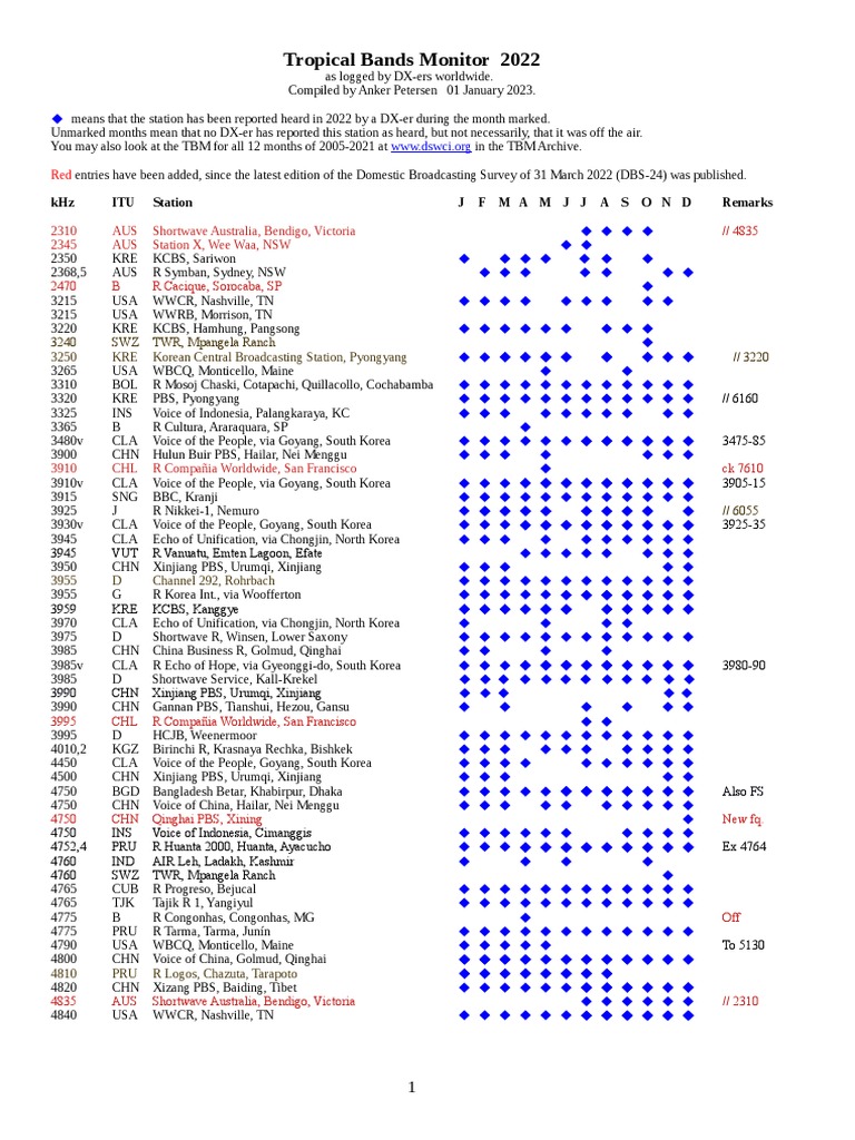 Tropical Bands Monitor 2022 | PDF | Broadcasting | Radio