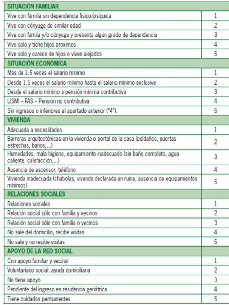 Escala de Valoracion Social | PDF