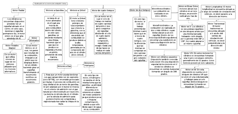 Mapa Conceptual | PDF | Motor de combustión interna | Pistón