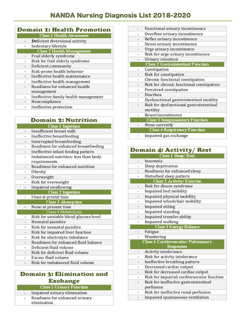 NANDA Nursing Diagnosis List 2018 | PDF | Breastfeeding | Constipation
