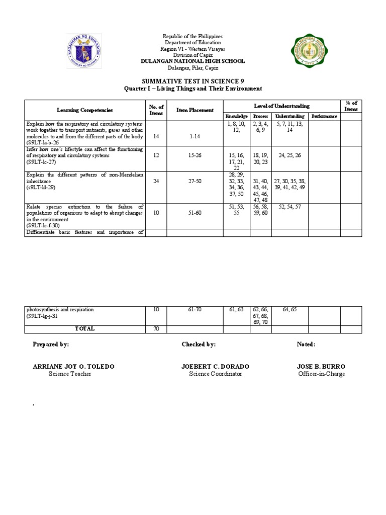 Summative Test Tos 1stquarter | PDF