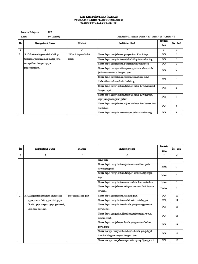 Kisi-Kisi Pat Ipa Kelas 4 022 | PDF