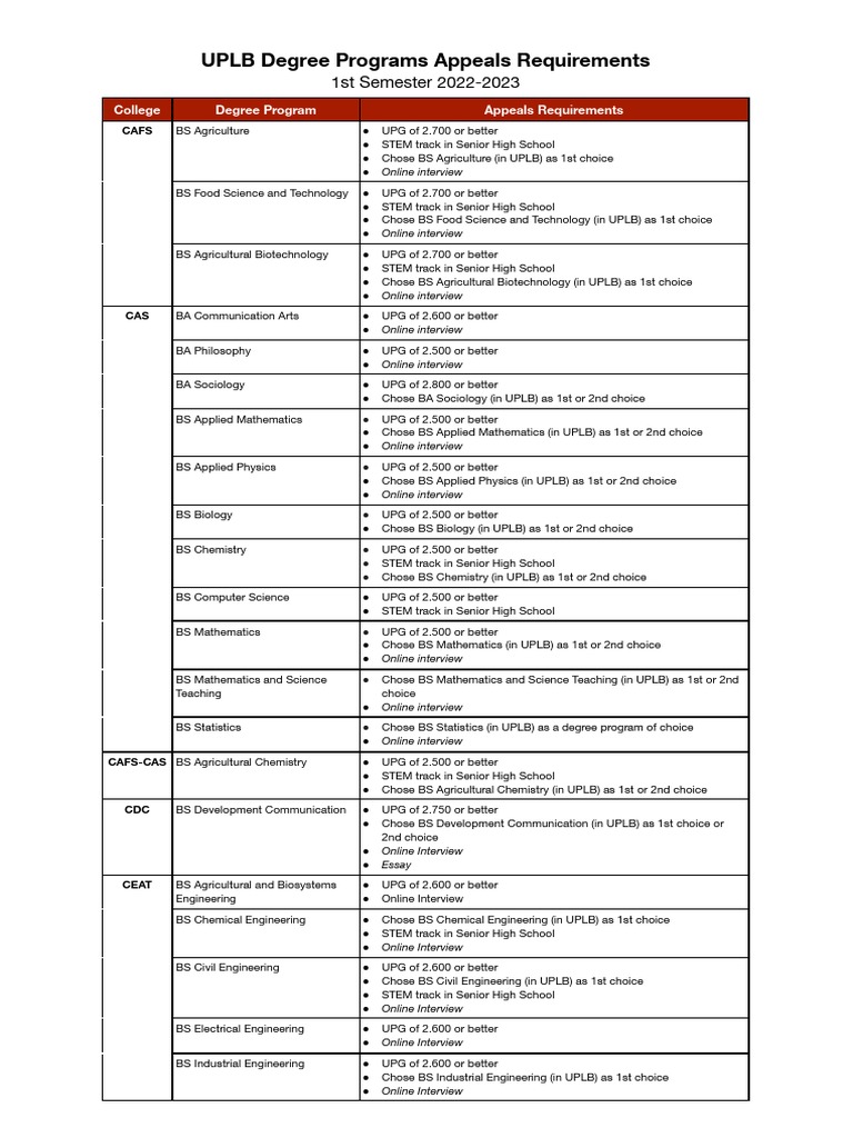 UPCA 2022 Sem 1 UPLB Degree Programs Appeals Criteria | PDF | Bachelor ...