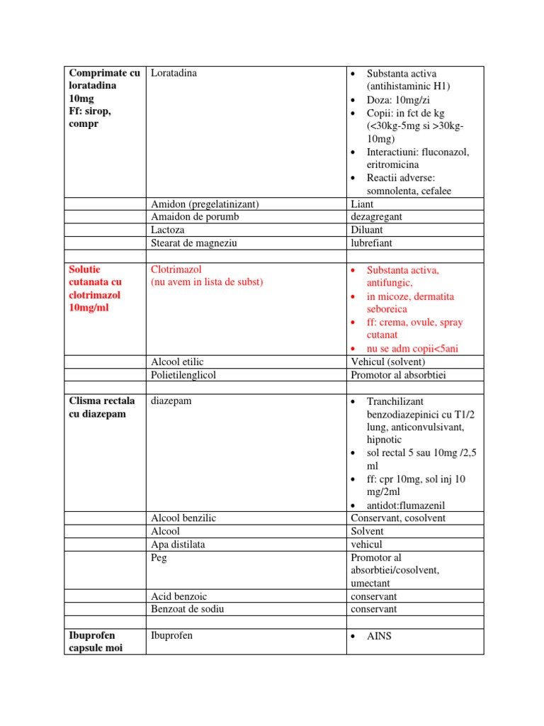 A Comprehensive Overview of Medication Formulations, Active Ingredients ...