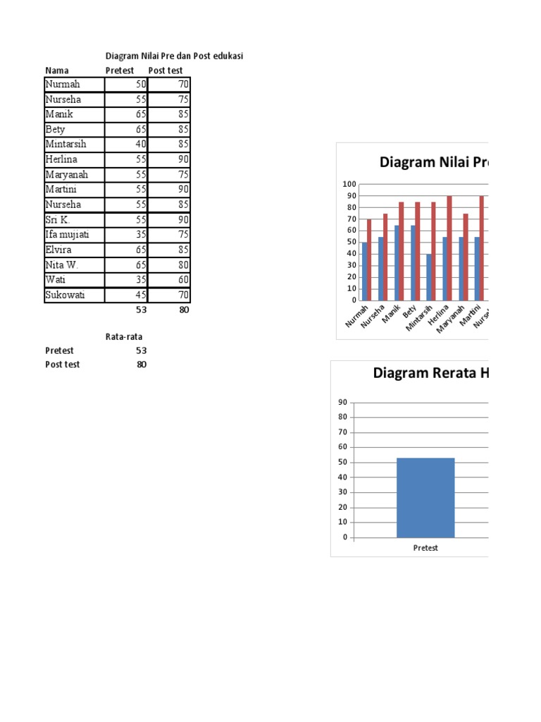 Pre and Post Test Score Diagram | PDF