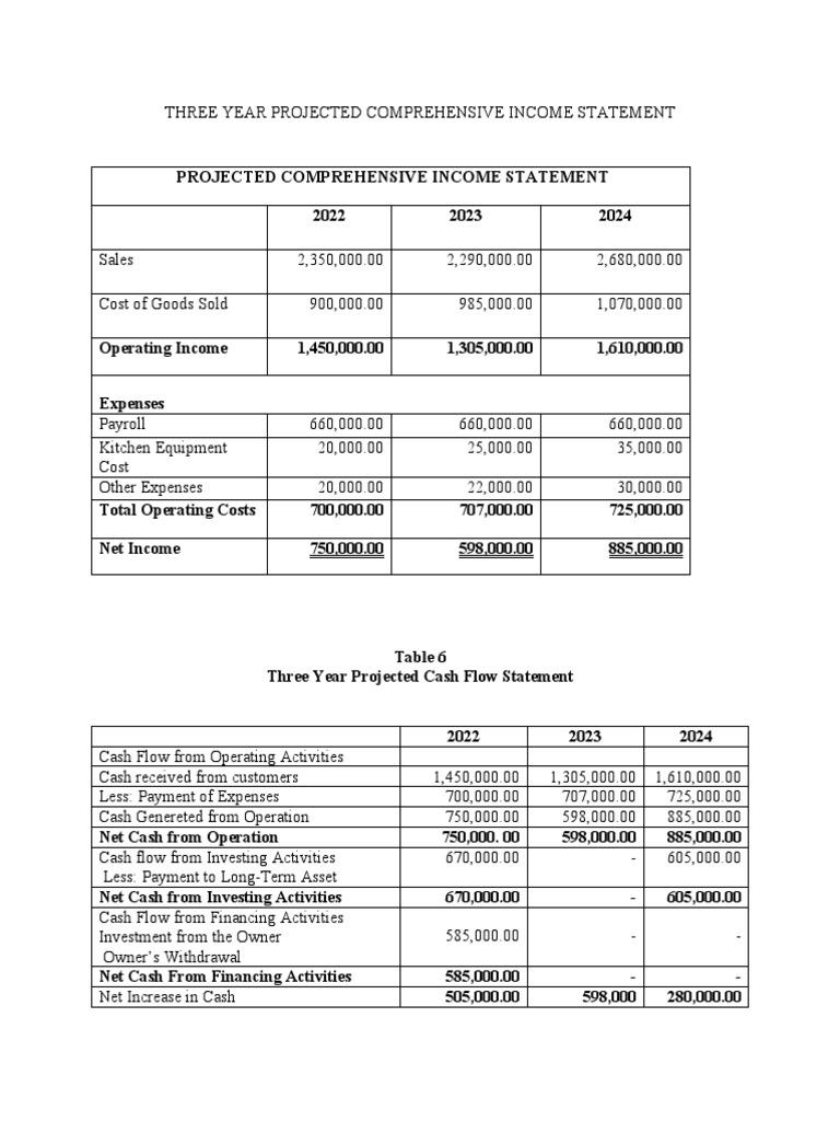 Three Year Projected Comprehensive Income Statement | PDF | Equity ...