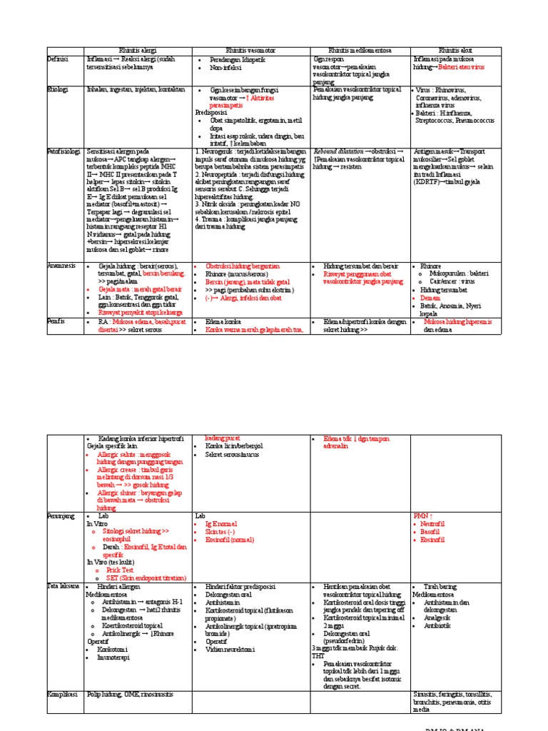 Rhinitis Tabel | PDF