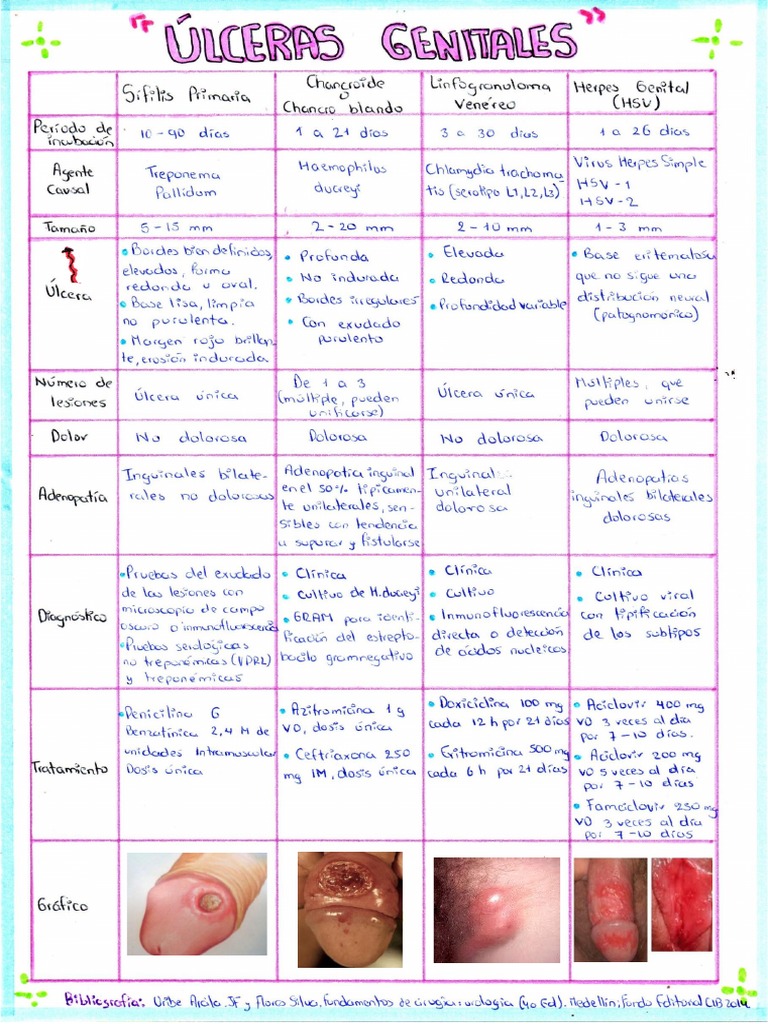 Cuadro Comparativo de Ulceras Genitales | PDF