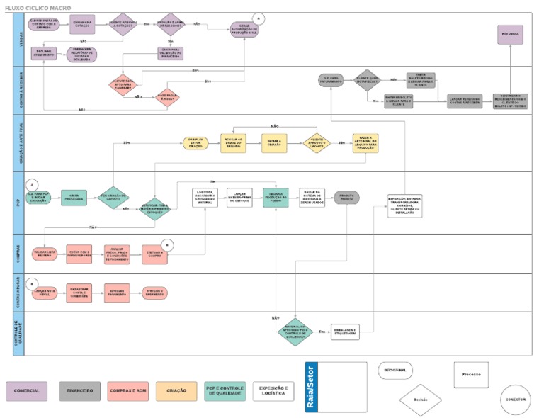 Fluxo cíclico do processo de atendimento ao cliente desde o primeiro ...
