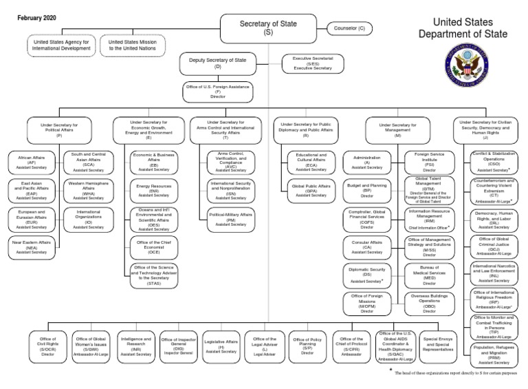 U.S. State Department Structure | PDF | International Relations ...