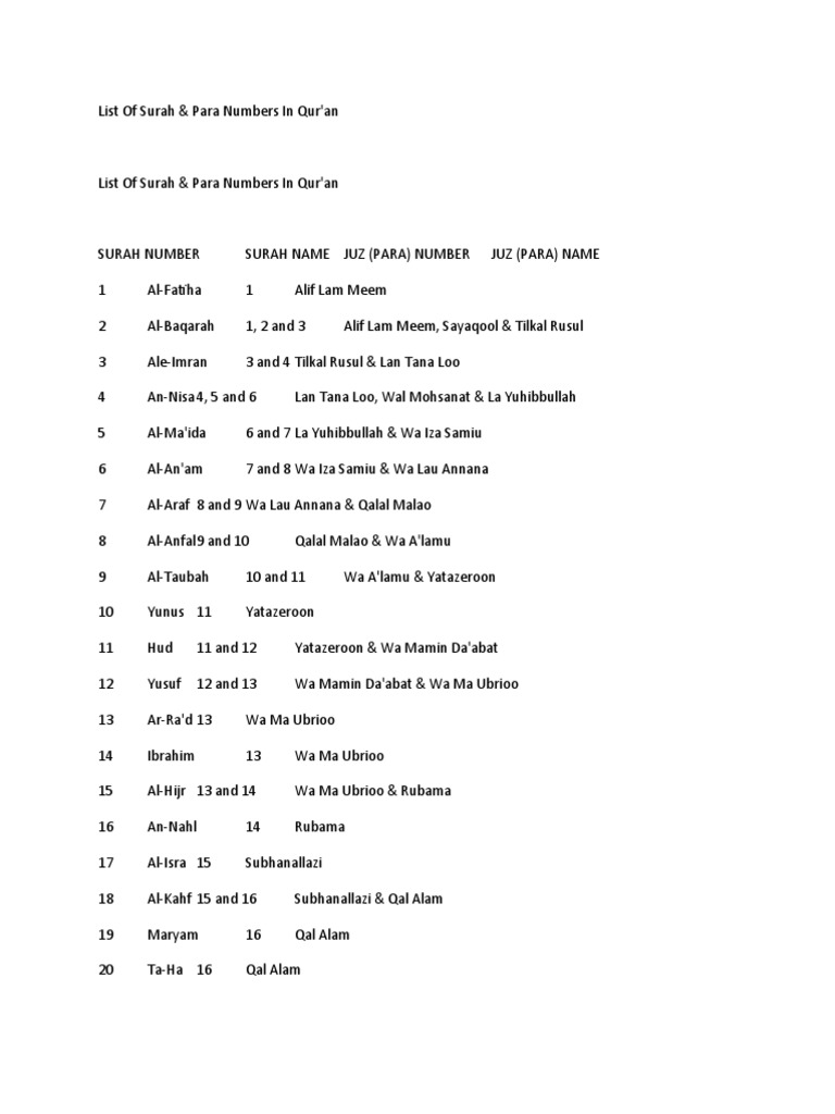 List of Surah | PDF | Medieval Arabic Texts | Quran