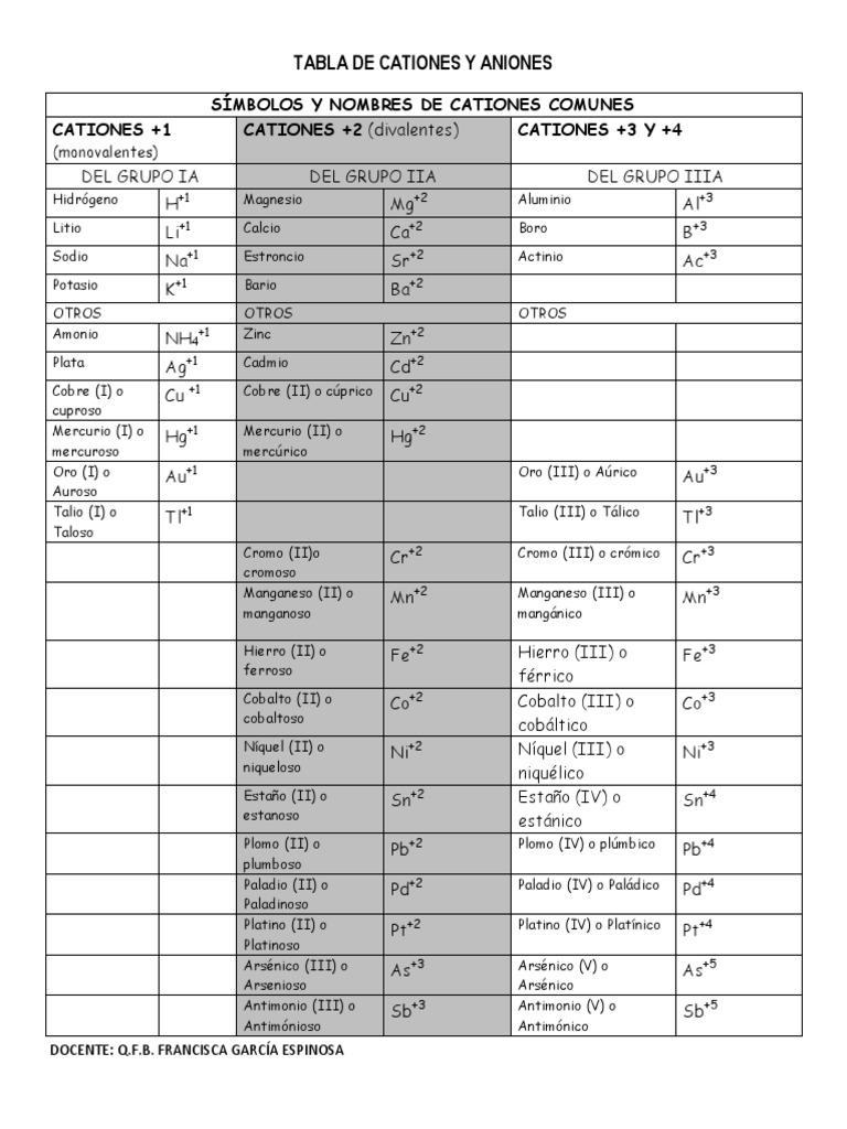 Tabla de Cationes y Aniones Química ACTUALIZADA | Descargar gratis PDF ...