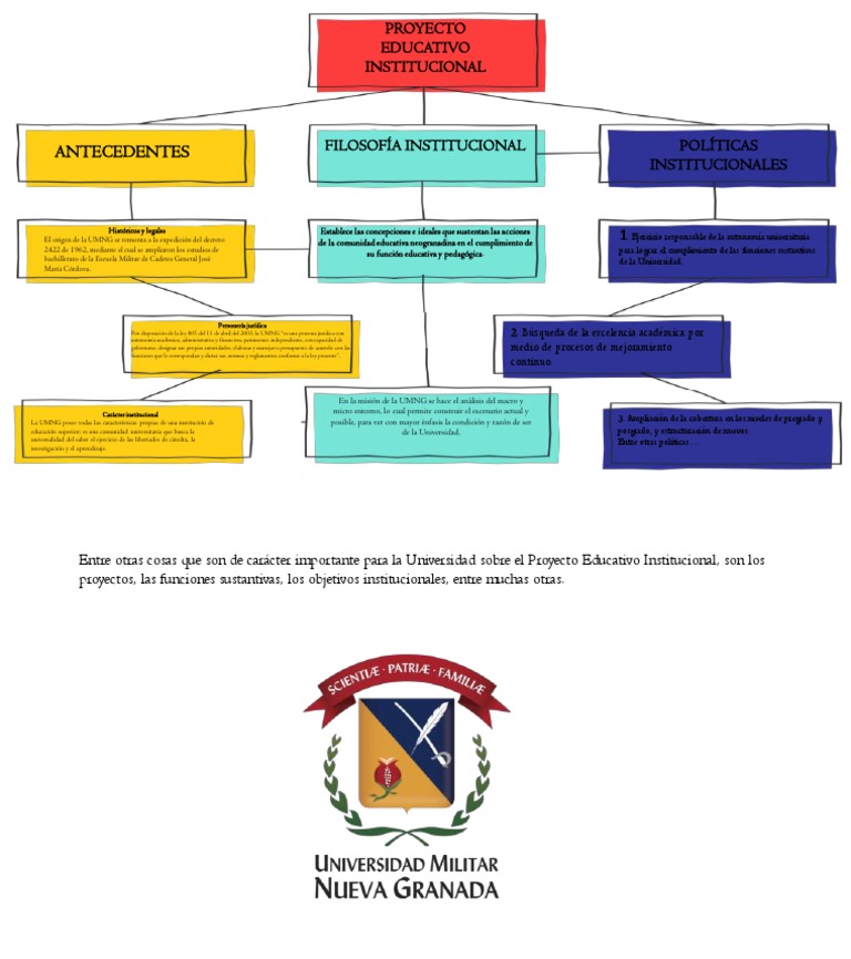 Mapa Conceptual - Proyecto Educativo Institucional - Santiago Becerra ...