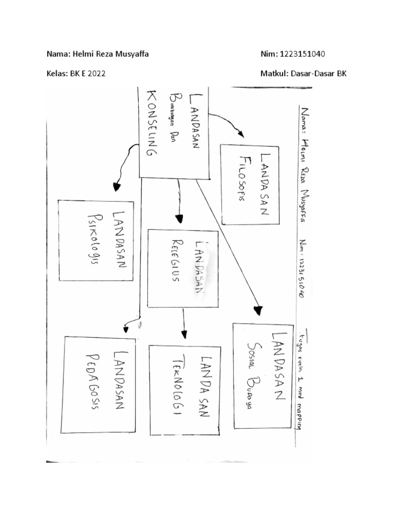 Tugas Mind Mapping Dasar Dasar BK | PDF | Karier & Perkembangan