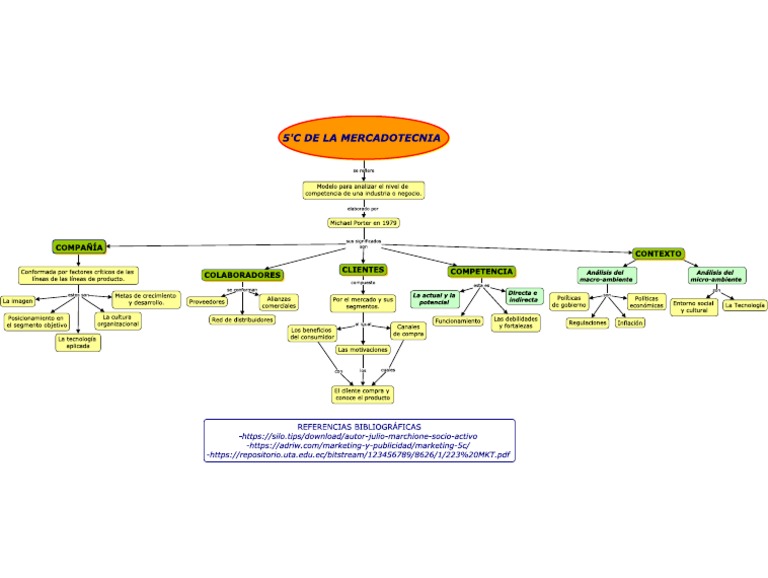 5c de La Mercadotecnia | PDF