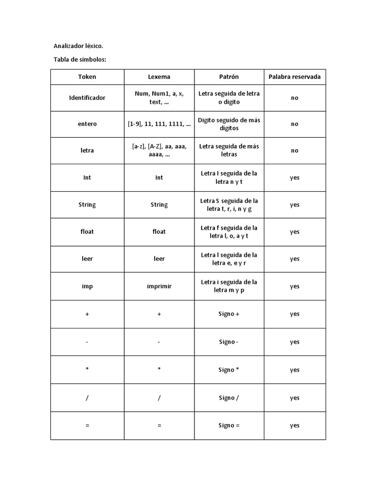 Tabla de Tokens | PDF | Informática teórica | Analizando