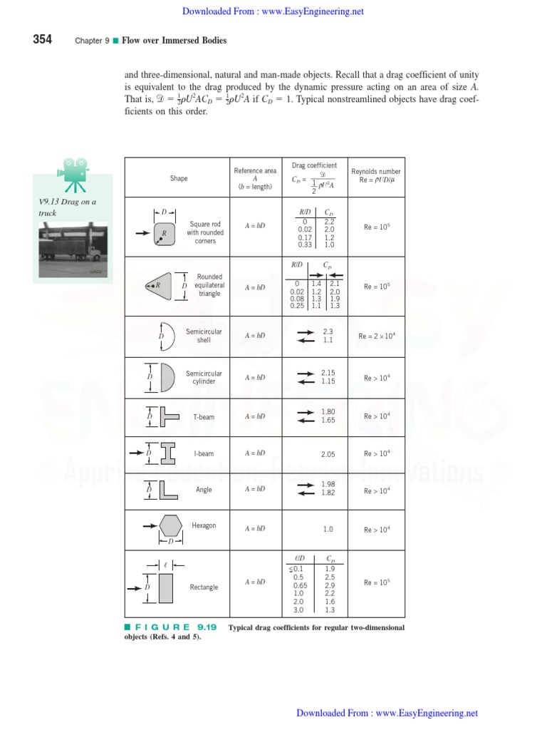 Drag Coefficients of Various Shapes | PDF | Drag (Physics) | Area