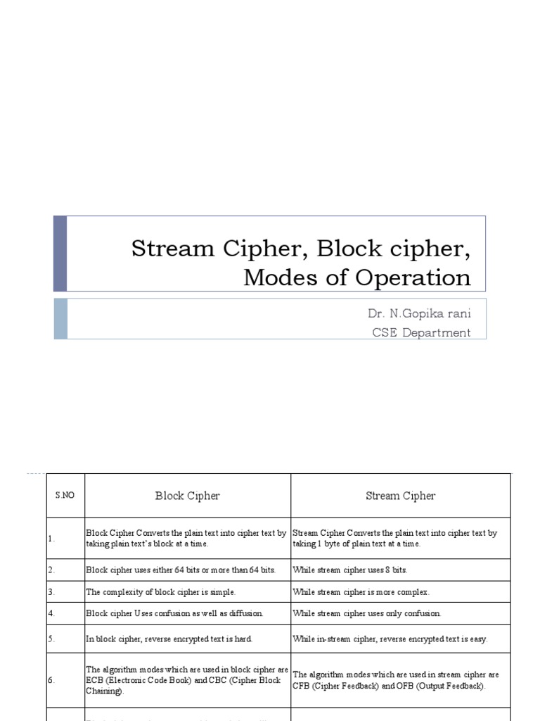 Modes of Operation | PDF | Security Engineering | Information Age