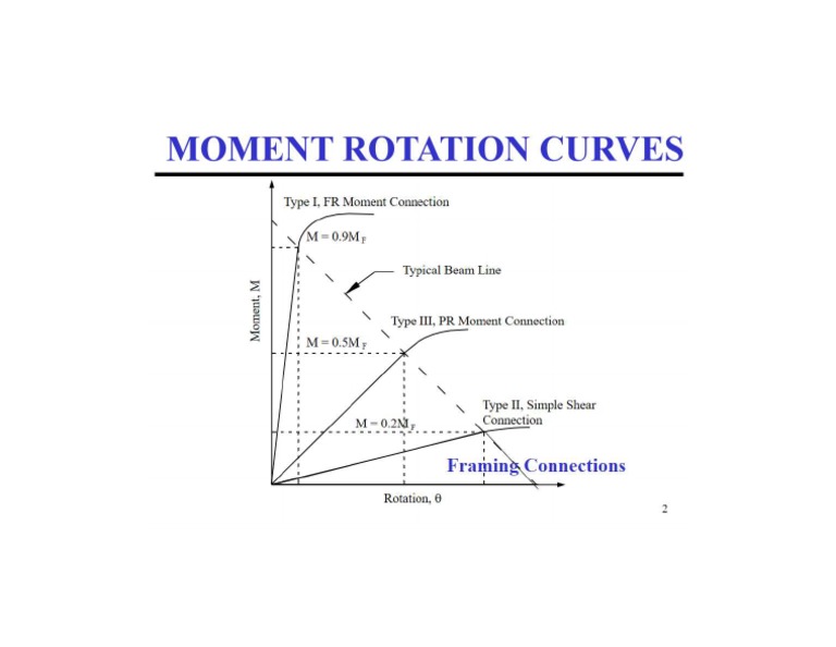 Moment Rotation Curve | PDF