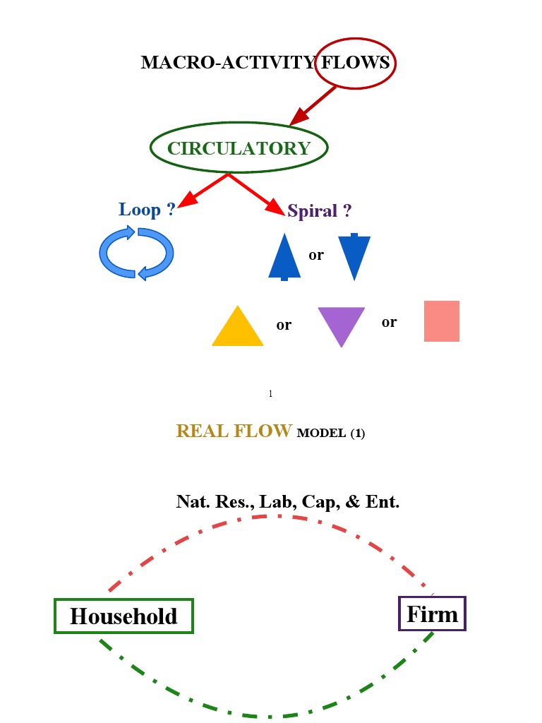 01A Flow of Economic Activities | PDF | Economies | Macroeconomics