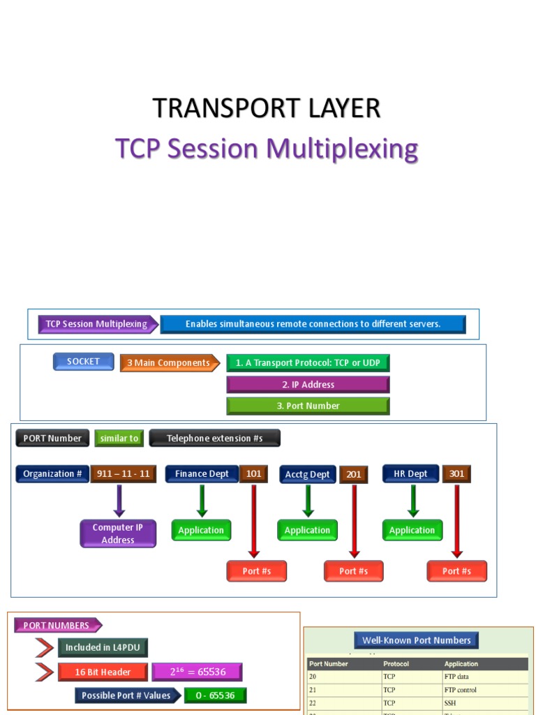 Transport Layer Session Multiplexing | PDF | Computers