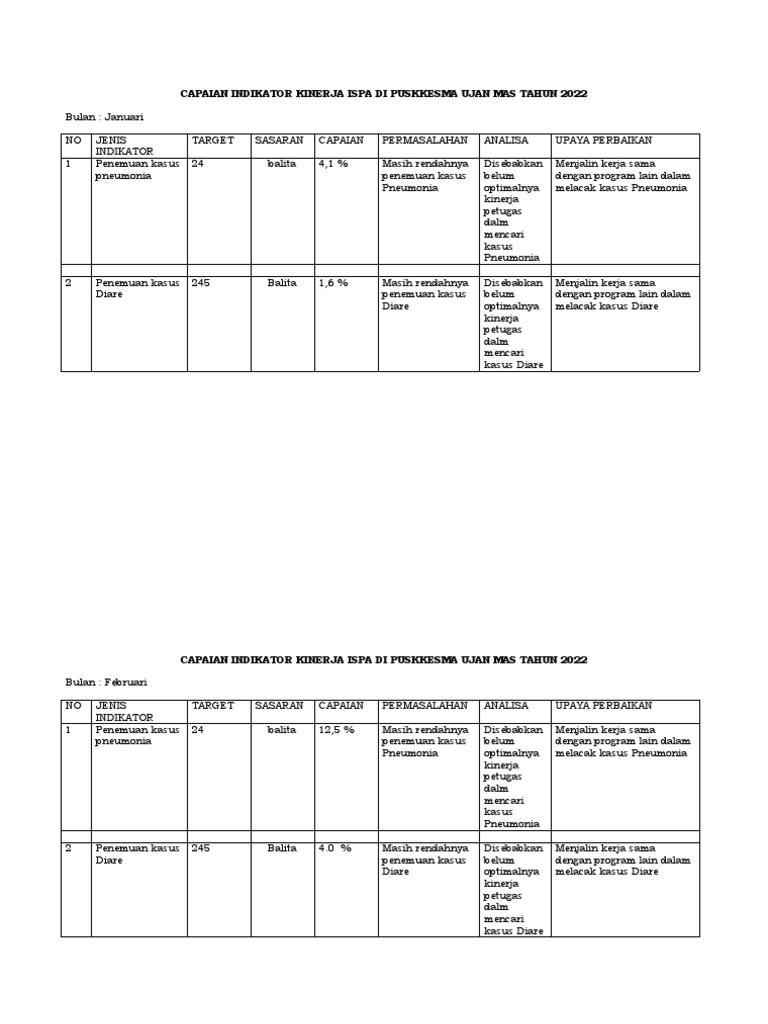 Evaluasi Capaian Ispa Dan Diare Tahun 2021 | PDF