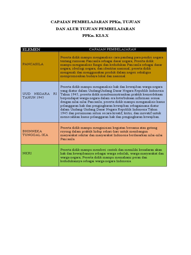 CP, Tujuan, Atp K Merdeka PKN Kelas X SMK Muhammadiyah Bungoro | PDF