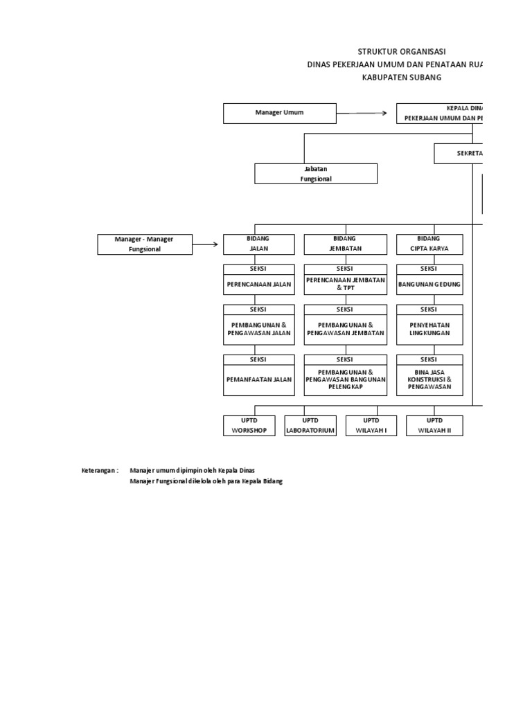 Bagan Struktur Organisasi Dpupr | PDF