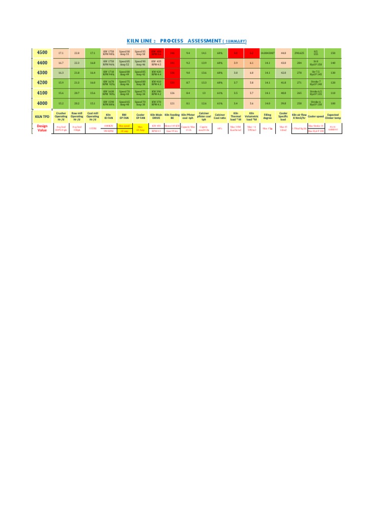 Analysis of Process Parameters and Performance Metrics for Kiln Line 2 of a Cement Plant | PDF ...