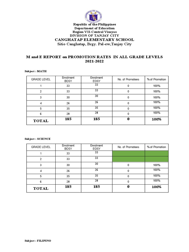 M and E Report On PROMOTION Rates | PDF | Philippines