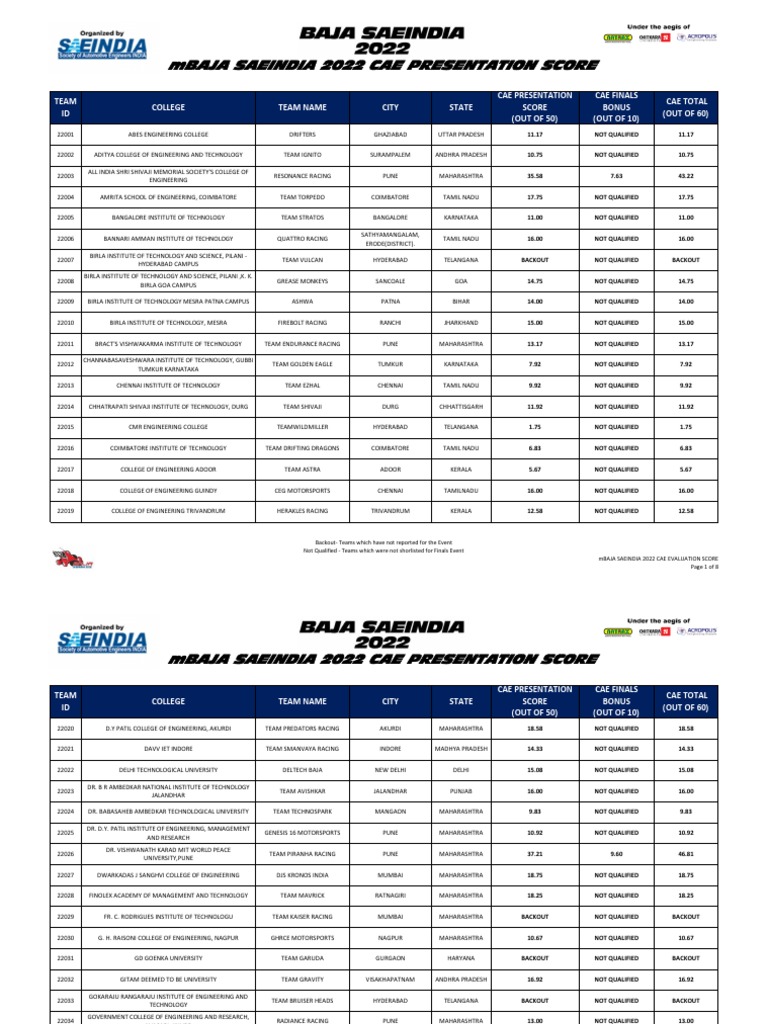 mBAJA SAEINDIA 2022 CAE Scores Summary | PDF | Tamil Nadu